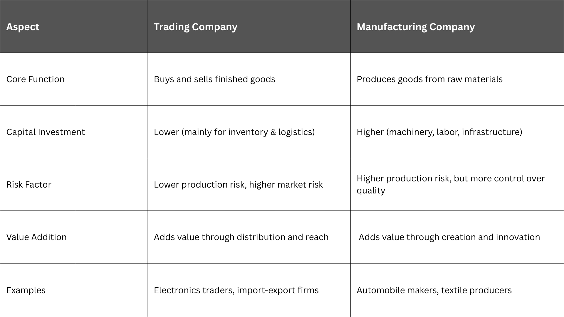 Trading Company vs Manufacturing Company: Key Differences